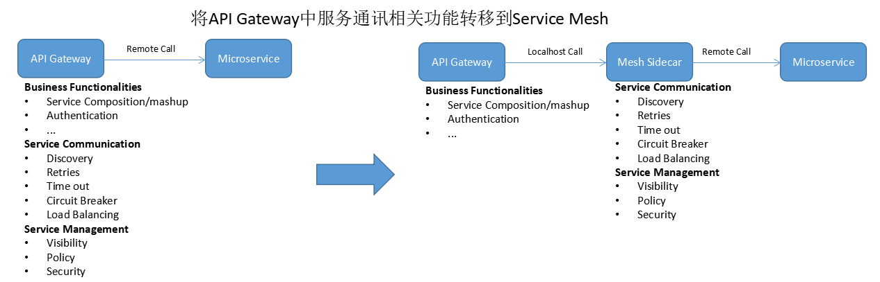 Service Mesh 和 API Gateway的关系探讨（译文） | Azr43lkn1ght